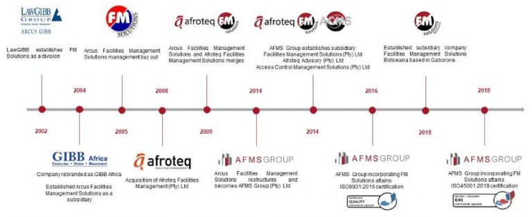OUR HISTORY - AFMS Group